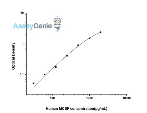 Human Mcsf Macrophage Colony Stimulating Factor 1 Elisa Kit Appleton Woods Uk Lab Supplies