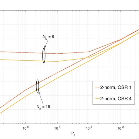 EVM DB Versus P T For N B 8 16 Comparison Of Signal Sampled At Download Scientific