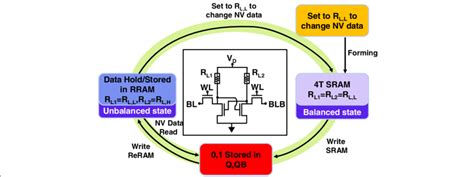 circuit schematic of nv sram cell and its corresponding flow chart for