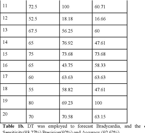 table 1 from prediction of bradycardia using decision tree algorithm