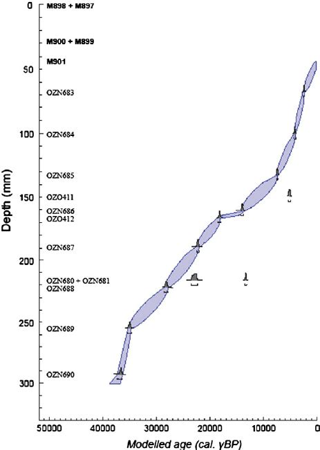 age depth curve for lake mckenzie based on ten ams 14 c dates
