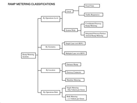 Ppt Enhancing Freeway Safety Through Ramp Metering Coordinated Systems Powerpoint