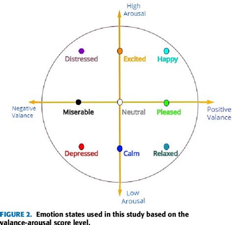 Figure 2 From Multi Domain Feature Fusion For Emotion Classification