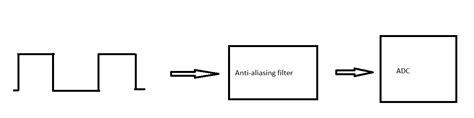Adc Rc Anti Aliasing Filter For A Pulse Train Electrical