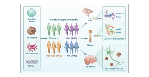 Plasma Core Alzheimers Disease Biomarkers Predict Amyloid Deposition
