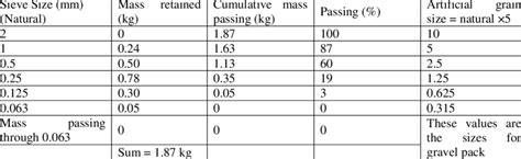 Shows The Sieves Sizes Mass Retained Cumulative Mass Passing And