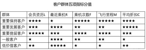 基于聚类算法完成航空公司客户价值分析任务基于聚类算法完成航空公司客户价值分析任务数据集 Csdn博客