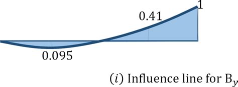 1 13 Influence Lines For Statically Indeterminate Structures
