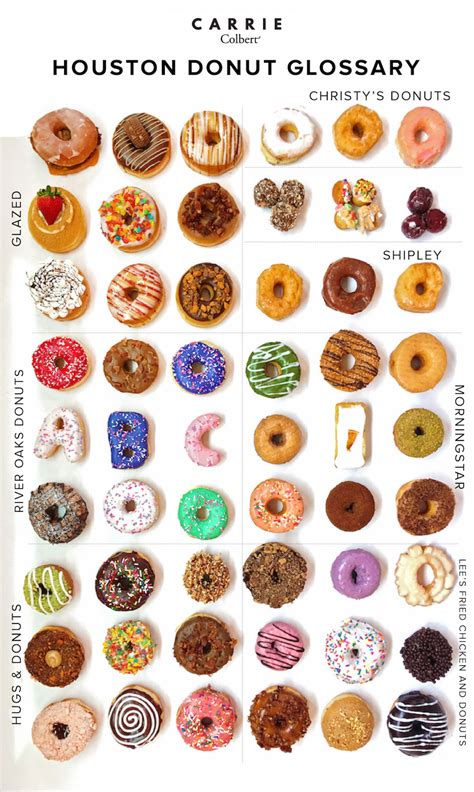 Donut Glossary Carrie Colbert