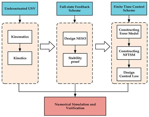 Finite Time Trajectory Tracking With Full State Feedback Of Underactuated Unmanned Surface