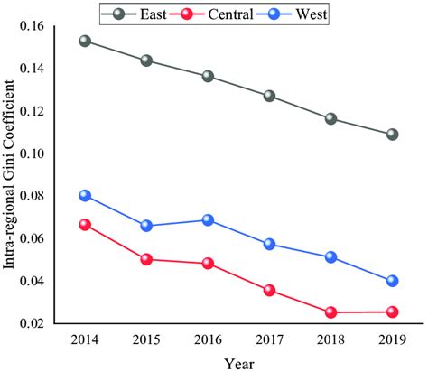 Intra Regional Variations In Coupling Coordination 523 Download Scientific Diagram