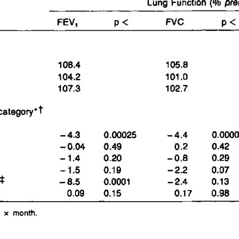Regression Coefficients For Initial Lung Function N 287 Download Table