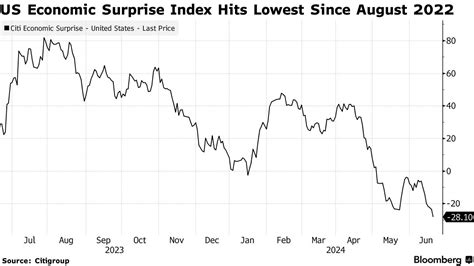 【米国市況】円安進行、ドル160円が再び視野に－株に買い疲れの兆候 Bloomberg