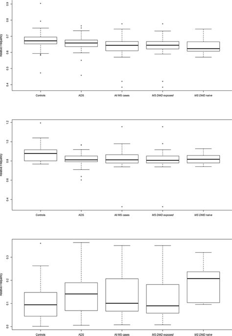 Metagenomic Predictions Relative Abundance Of Three Predicted