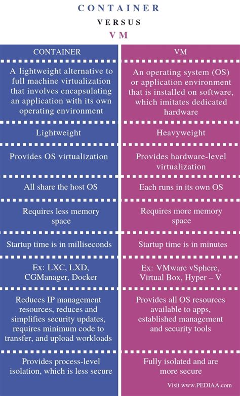 What Is The Difference Between Container And Vm Pediaacom