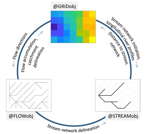 Developing A Matlab Toolbox For Digital Elevation Model Analysis