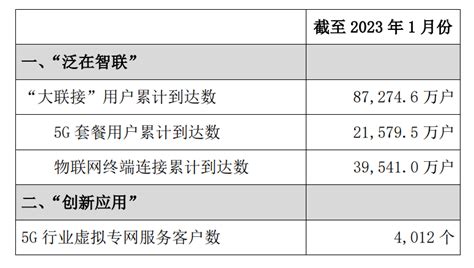 中国联通：2023年1月中国联通5g套餐用户数约216亿户 新增约307万户 互联网数据资讯网 199it 中文互联网数据研究资讯