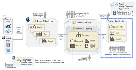 C Mo Usar Power Bi Embedded Gu A Paso A Paso Hako It