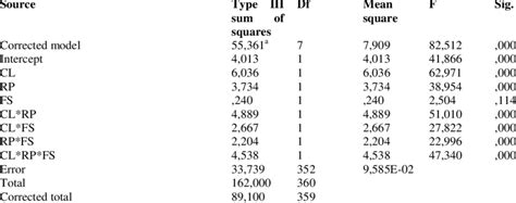 Glm Univariate Test Tests Of Between Subject Effects Download Table