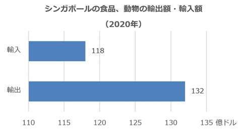 【統計データで解説！】シンガポールの飲食・製造業（食品）業界の最新トレンド・業界事情