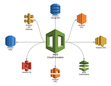aws cloudformation in aws configuration and provisioning… by shruti