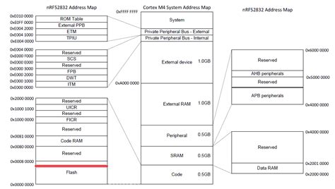 Placing Data At A Specific Memory Address With Segger Embedded Studio JimmyIoT