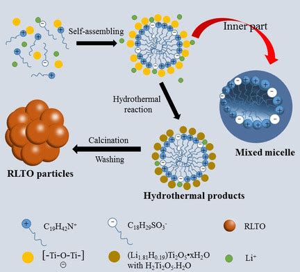 MixedSurfactantAssisted Synthesis Of DualPhase Li4Ti5O12TiO2 Hierarchical Microspheres As