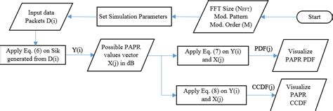 Figure 1 From Investigation On The Papr Performance Of Odd Bit Qam Constellations For Dft Spread