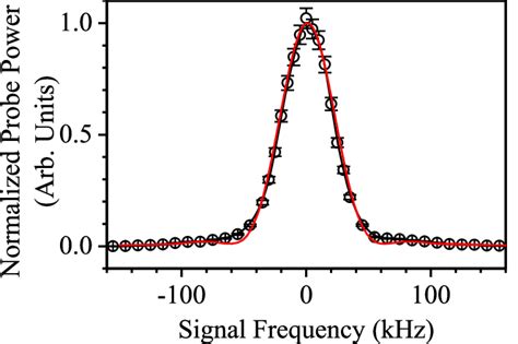 The Fwm Spectrum Measured With Classical Light At The Experimental Download Scientific Diagram