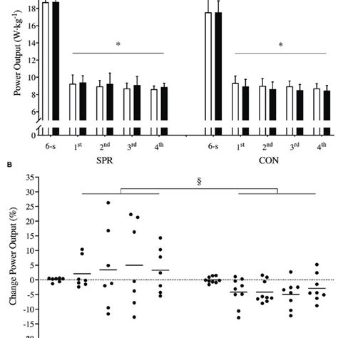 Peak Power Output W·kg −1 On Maximal 6 S Sprint And Mean Power Download Scientific Diagram