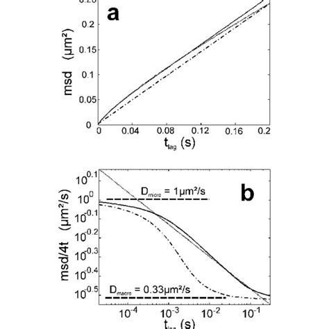 Single Molecule Tracking A The Two Images Show Simulations Of Single
