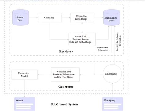 Taha Khan On Linkedin Ai Rag Machinelearning Generativeai