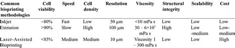 A Review Of Bioprinting Techniques Download Scientific Diagram