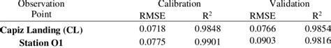 Computed Statistical Parameters For Local Model Calibration And Validation Download Scientific