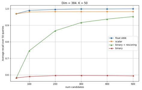 binary quantization and rescoring 96 less memory faster search