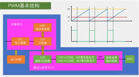 Stm32 微项目05 输入检测测试pwm周期pwm信号的检测 Csdn博客
