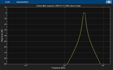 Octave Band And Fractional Octave Band Filter Matlab Mathworks