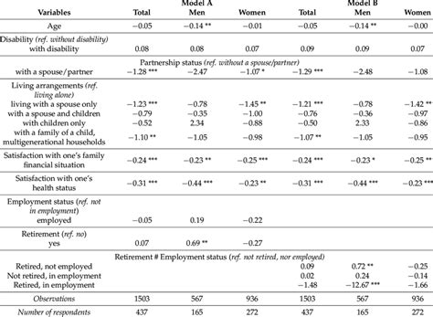 Results Of The Fixed Effects Logit Models Predicting Loneliness Among Download Scientific