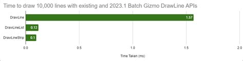 Introducing The New Batch Transformpoint And Gizmo Line Drawing Apis Arriving In 20231 Unity