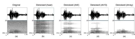 4 Different Mother Wavelets Produce Different Results Same Excerpt Of