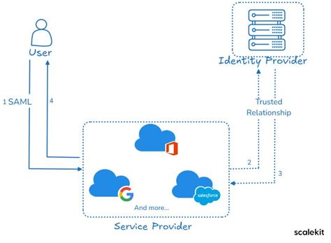 Saml Sso Cybersecurity Enterprisetech Identitymanagement Scalekit