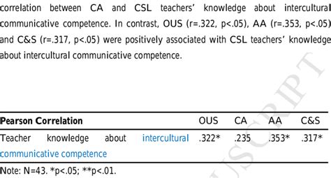There Was No Statistically Significant Download Table