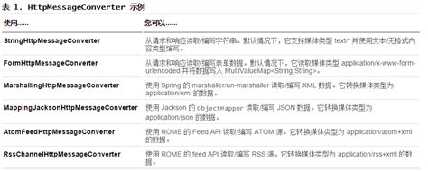 Requestbody和responsebody的使用情形以及resttemplate的报文转换 开拖拉机的蜡笔小新 博客园