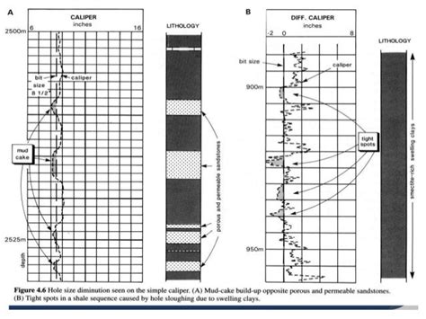 Geophysical Wireline Log Caliper Log
