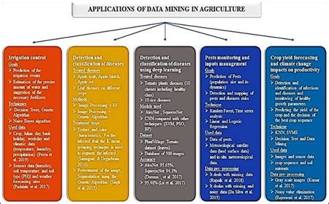 Data Mining Implementations In Agriculture Download Scientific Diagram