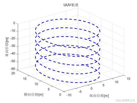 【uuv控制】基于matlab龙格库塔法无人水下航行器uuv六自由度运动仿真（含速度 位移 艏向角 纵倾角）【含matlab源码 11019期