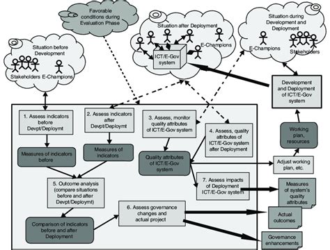4 The Systematic Assessment Of Project Outcomes Download