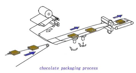 Chocolate Packaging Process The Ultimate Faq Guide Saintyco