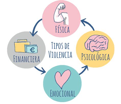 Tipos De Violencia