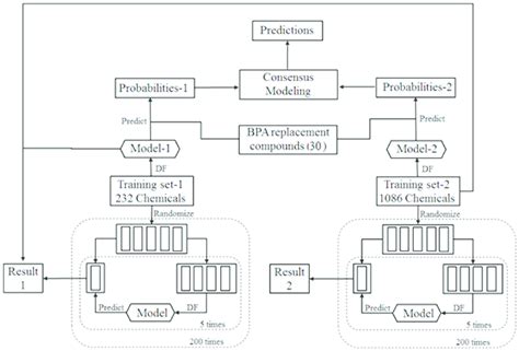 Workflow Of The Qualitative Consensus Modeling For Prediction Of